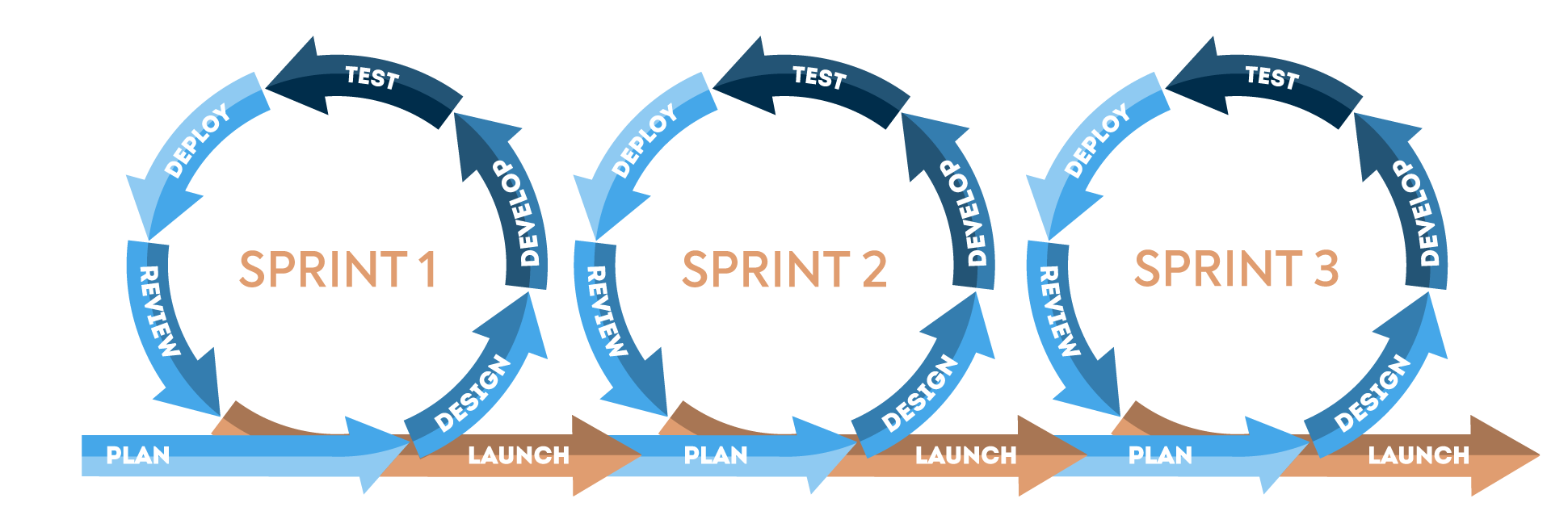 Agile Instructional Design | SkillSource Learning Partners