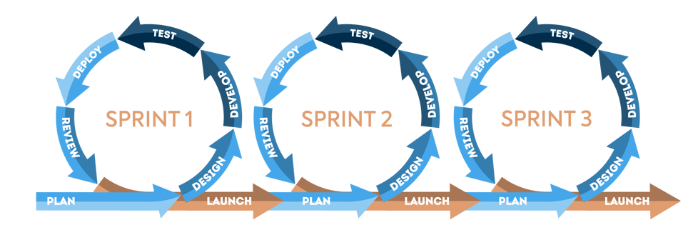 Agile Instructional Design | SkillSource Learning Partners