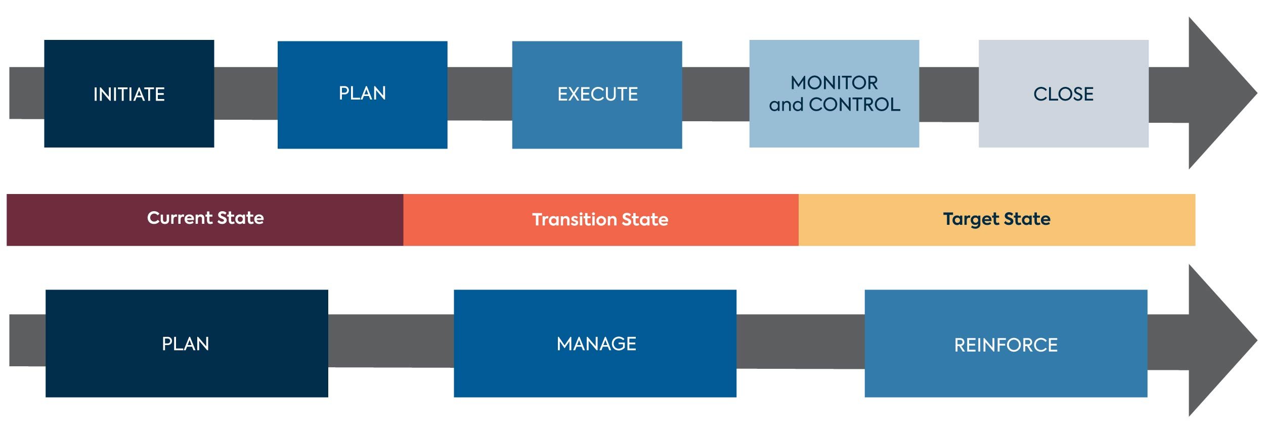 Change Management in Project Management | SkillSource