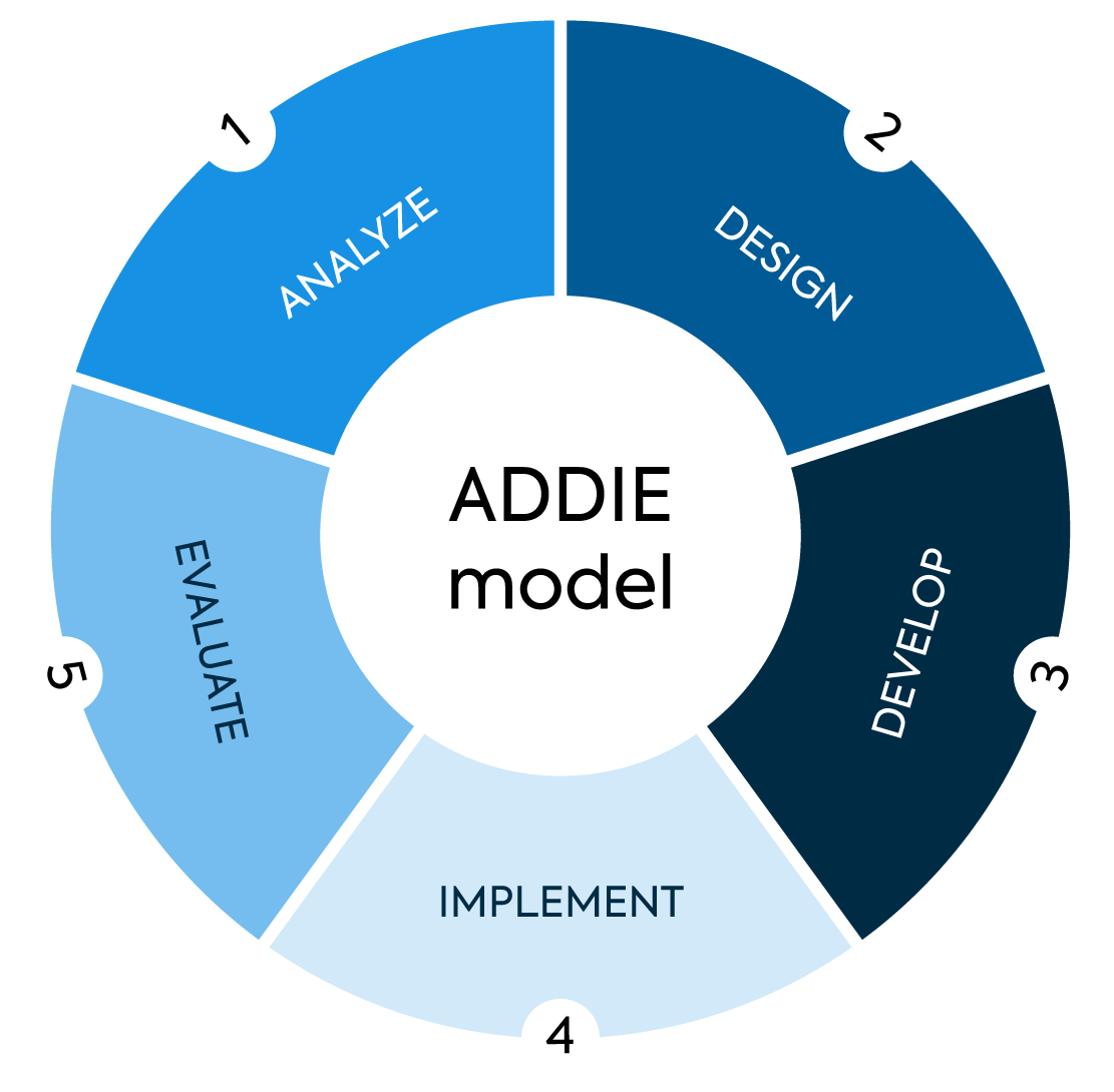 Instructional Design Models | SkillSource Learning Partners