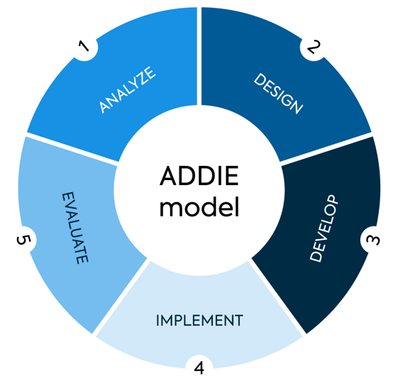 Instructional Design Models | SkillSource Learning Partners