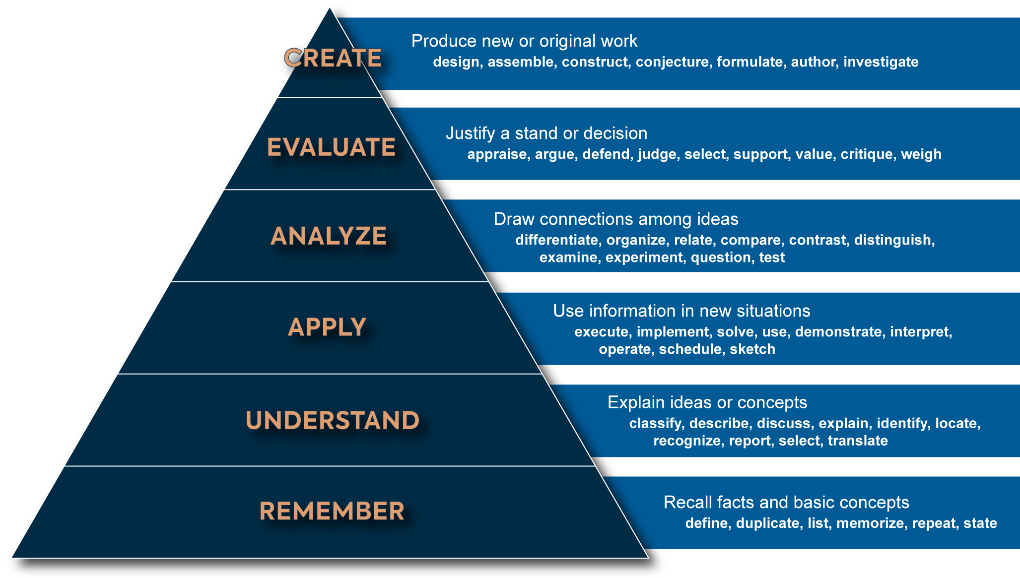 Instructional Design Models | SkillSource Learning Partners